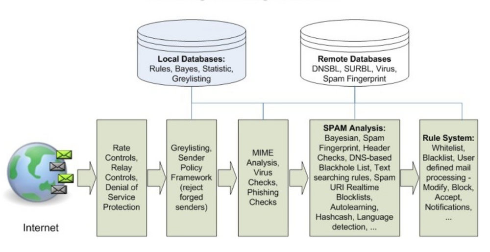 PMG: Mengenal Apa itu Proxmox Mail Gateway Belajar Linux ID - Situs ...