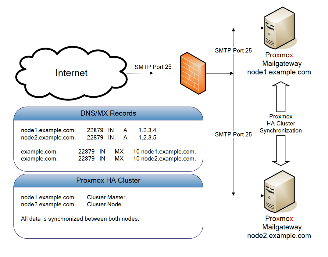 PMG: Mengenal Apa itu Proxmox Mail Gateway Belajar Linux ID - Situs belajar linux terlengkap dan ...